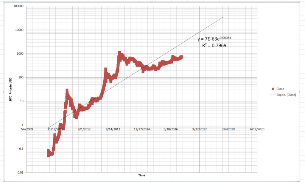 Long term bitcoin trend analysis （$8,000 to $9,000 in September 2017 ...
